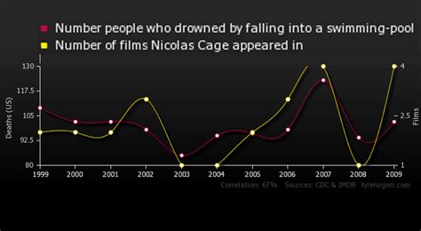 20 Of The Weirdest Correlations Wtf Gallery Ebaums World