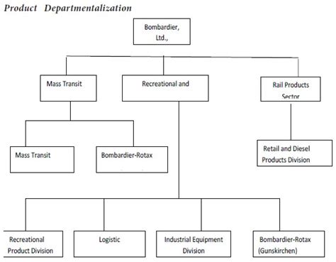 Organizational Design And Structure Definition Elements Line
