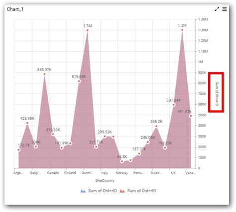 Configuring And Formatting A Area Chart With Code 192 Alpana Dashboard