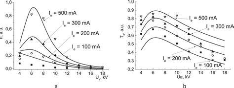 Calculated Dependencies Of A Plasma Density And B Electron