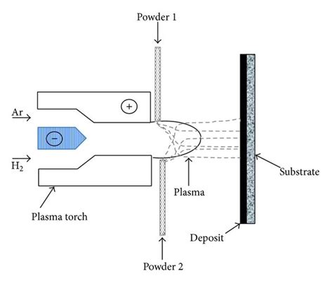 Schematic Of Thermal Spraying 47 Download Scientific Diagram