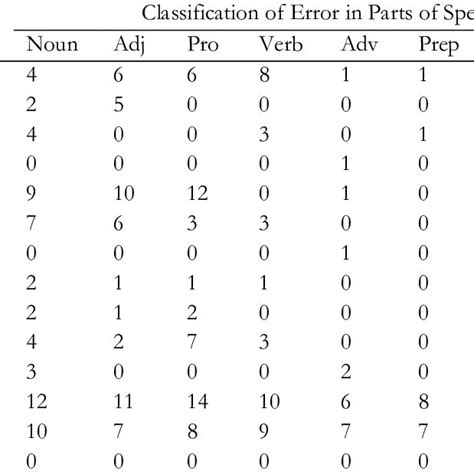 Classification Of Error In Parts Of Speech Download Scientific Diagram
