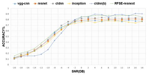 Research On Signal Modulation Classification Under Low Snr Based On