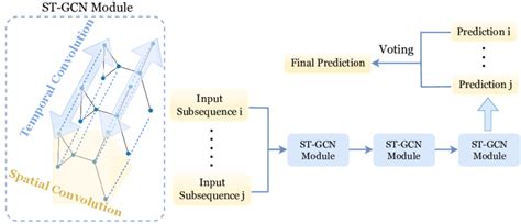 An Illustration Of The St Gcn Model Architecture Spatial Graph