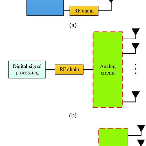 Mimo Architectures A Fully Digital Architecture B Fully Analog Download Scientific