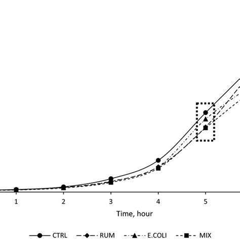 Effects Of Ruminal E Coli And Mix 11 Lps On Lag Time And Maximum