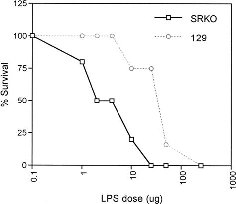 Role Of Sr A In A Model Of Endotoxic Shock Srko And 129 Mice Were Download Scientific Diagram