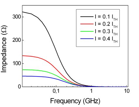 4 Impedance Versus Frequency For A Bulk Volume Semiconductor Laser