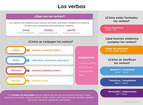 Verbos Conjugados Qué Son Tipos Y Ejemplos