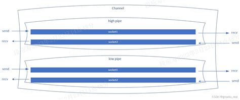 一文读懂openguass Dcf网络模块 Dcf模块 Csdn博客