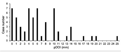 Histogram Representations Of Pdoi Download Scientific Diagram