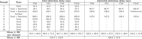 Ictal And Interictal Detection Delay For The Different Samples
