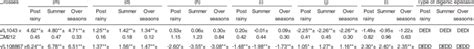 estimates of components of generation means based on perfect fit