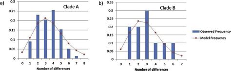 fig a3 mismatch distribution frequency graphs of pairwise differences