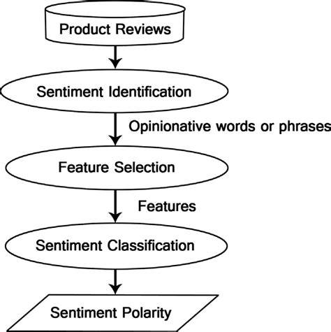 Sentiment Analysis Process On Product Reviews Download Scientific Diagram