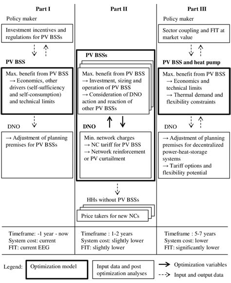 1 Optimization Models Relevant Actors And Scenario For Each Part Of