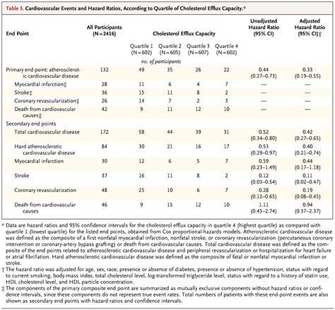 hdl cholesterol efflux capacity and incident cardiovascular events nejm