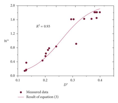 the dimensionless breach width and depth of the tangjiashan natural