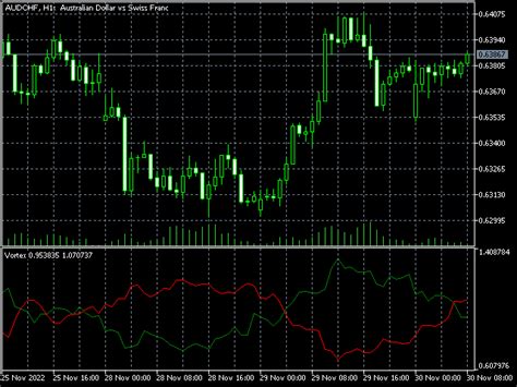 テクニカル指標 Vortex Indicator For Mt4 無料でダウンロード