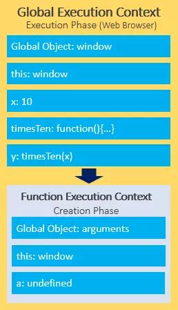 JavaScript 执行上下文 myfreax