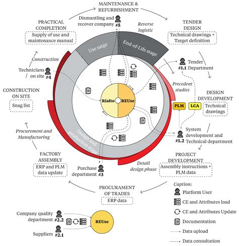 Integrated Platform Based Tool To Improve Life Cycle Management And