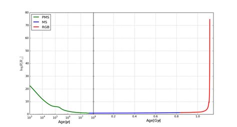 13 radius evolution of sun where pms is shown in logarithmic scale in download scientific
