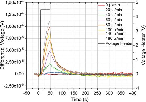 Output Signal Of The Thermal Flow Velocity Sensor For Flow Velocities Download Scientific