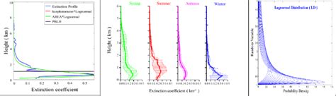 A Aerosol Extinction Profile Observed From The Micro Pulse Lidar