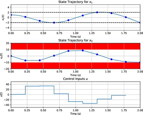 Figure 1 From Continuous Time Signal Temporal Logic Planning With