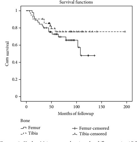 Figure 3 From Comparison Between Constrained And Semiconstrained Knee