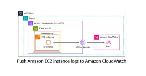 Install And Configure Cloudwatch Logs Agent On Amazon Ec2 Instance For Windows Using User Data
