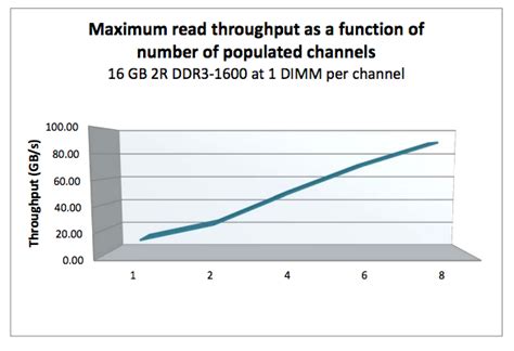 Memory Deep Dive Optimizing For Performance Frankdennemannl