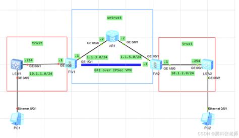 Gre Over Ipsec 如何应用？如何在ensp上配置gre Over Ipsec 实验？ Ensp Gre Over Ipsec Csdn博客