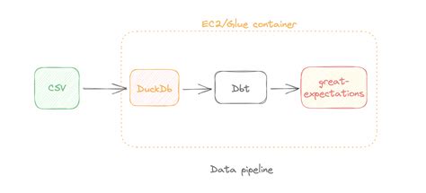 Create A Local Dbt Project Towards Data Science