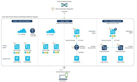 BGP EVPN VXLAN Configuration Guide Cisco IOS XE X Catalyst Switches Cisco DNA