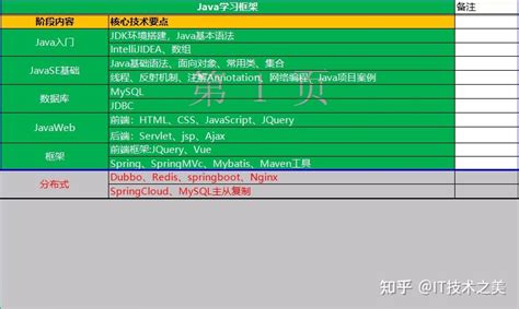 我靠这份java课程大纲，自学成功上岸了 知乎