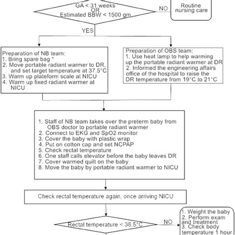 Algorithm Of Care Bundle Approach To Prevent Preterm Hypothermia Dr Download Scientific