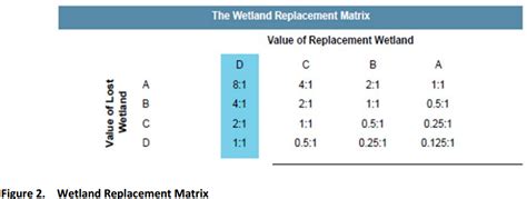 Wetland Mitigation Wetland Policy