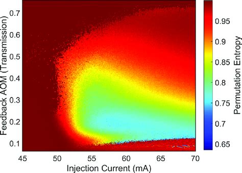 Permutation Entropy Map For Semiconductor Laser With Delayed Optical