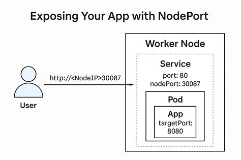 🚀 Understanding Container Orchestration Aws Ecs Aws Eks And Kubernetes By Althaf Hussain