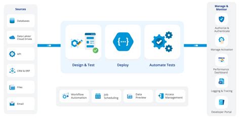 Exploring The 8 Best Api Design Tools For 2024 Astera