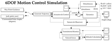 Autonomous Trajectory Generation Comparison For De Orbiting With Multiple Collision Avoidance