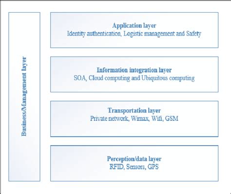 Layer IoT Architecture For Innovator And Prospector Type Organizations Download Scientific