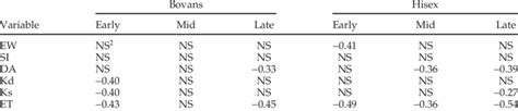 Pearson Correlation Coefficients Between The Elastic Modulus And