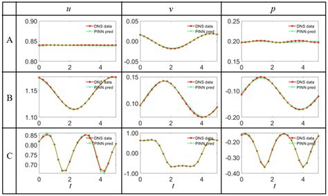 Investigation Of Physics Informed Neural Networks To Reconstruct A Flow Field With High Resolution