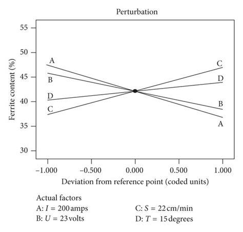 Perturbation Plot Showing The Effect Of All Factors On The Ferrite