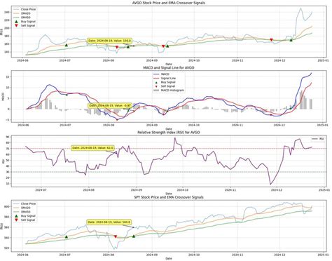 Converted The Jupyter Notebook Code Into A Simple Python Code And Then Added Buysell Signals