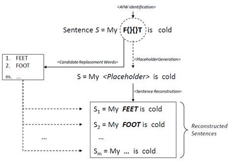 An Example Of The Sentence Reconstruction Step Download Scientific