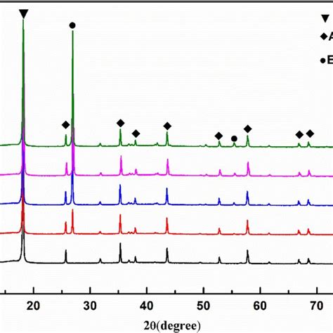 Xrd Diffraction Pattern Of Al2o3hbngfsptfe Composites With Different