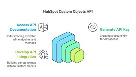 How to Transfer Form Data to Custom Objects in HubSpot